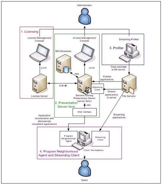 An Overview of Citrix Application Streaming – ballblog